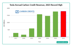 How Tesla's Carbon Credits Boost Its Bottom Line
