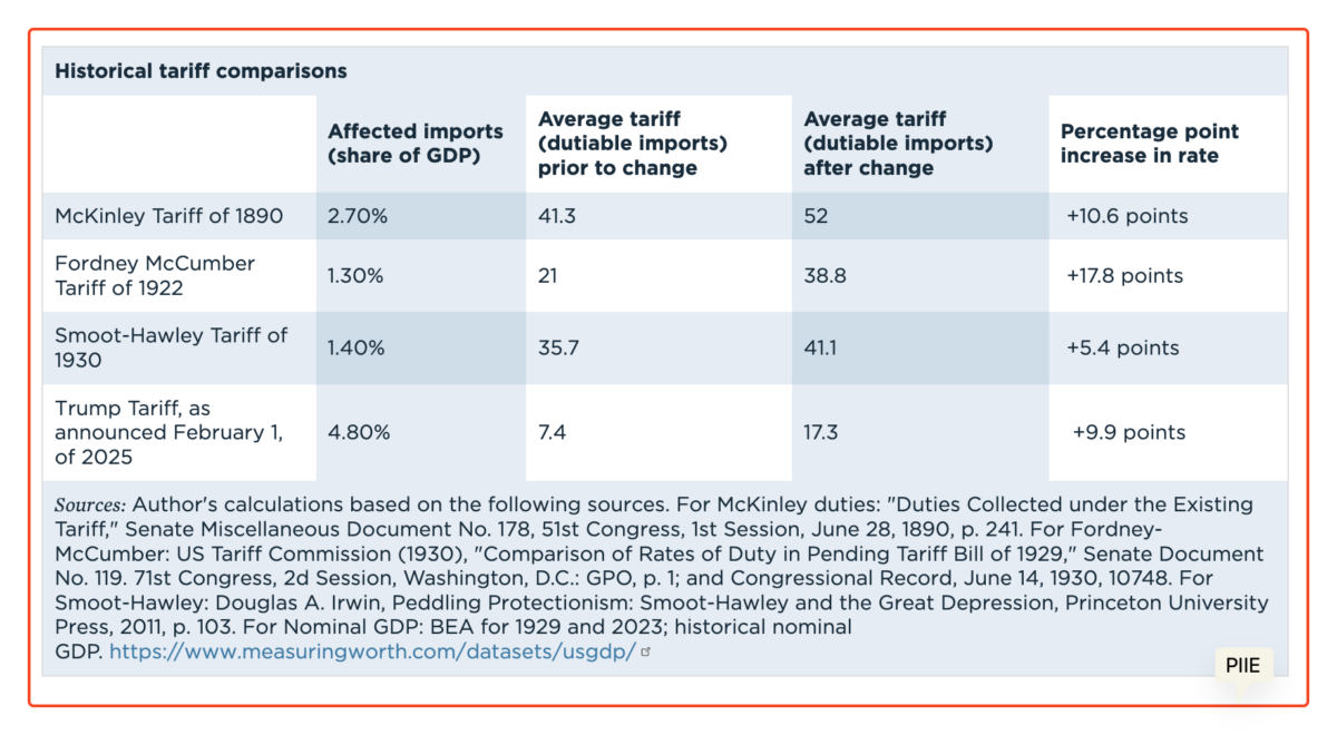 How Tariff History Reveals The Downside of Protection