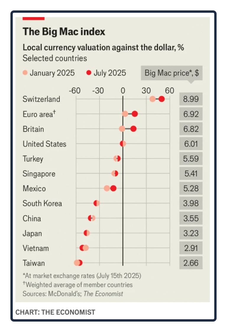 What the Big Mac Index Says About the Value of the Dollar