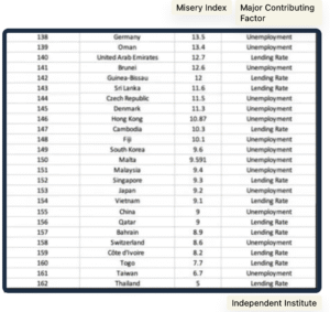 What the Misery Index Says About Inflation and Employment