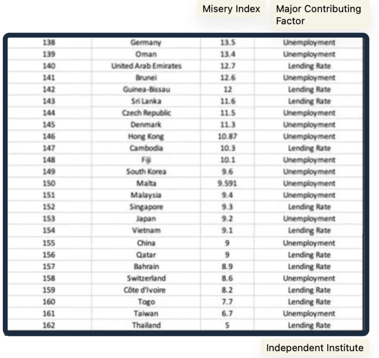 What the Misery Index Says About Inflation and Employment