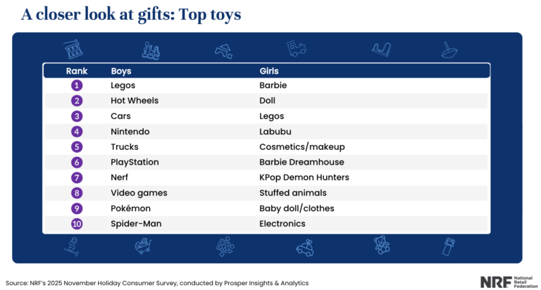 A Christmas Top Ten List Reveals Holiday Economics